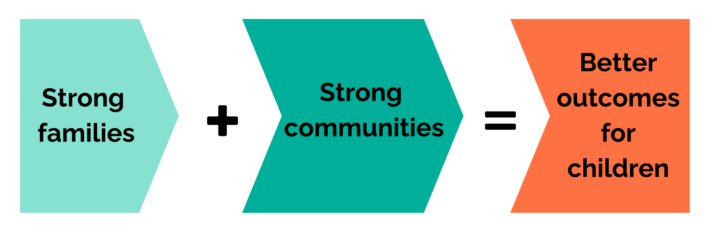 Formula for Better Outcomes - Families First