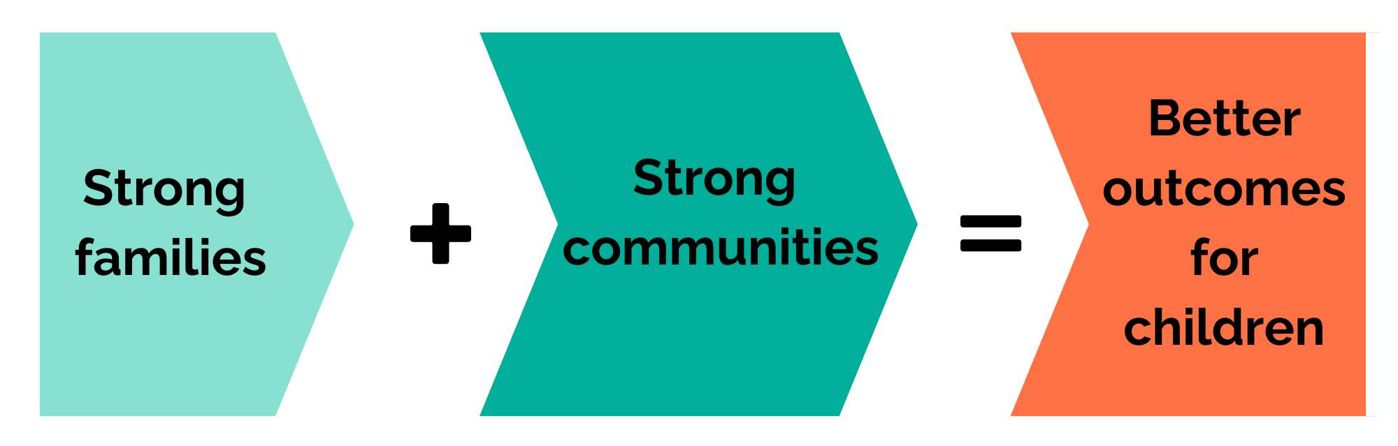 Formula for Better Outcomes - Families First